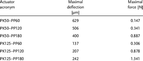 Summary Of The PK PP Actuators Maximal Deflection And Static Force