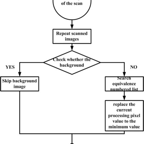 Flow Chart Of The Second Pass Aggregation Download Scientific Diagram