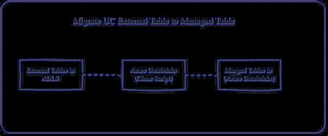 Ingestmigrate Data From Ibm Db2 To Azure Using Databricks At Scale By Viral Patel Medium