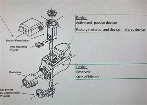Inhalation Formulation Dry Powder Inhaler Dpi Flashcards Quizlet
