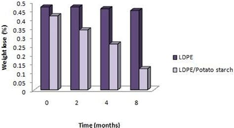 Weight Loss Of Polymeric Samples During 8 Months Soil Burial