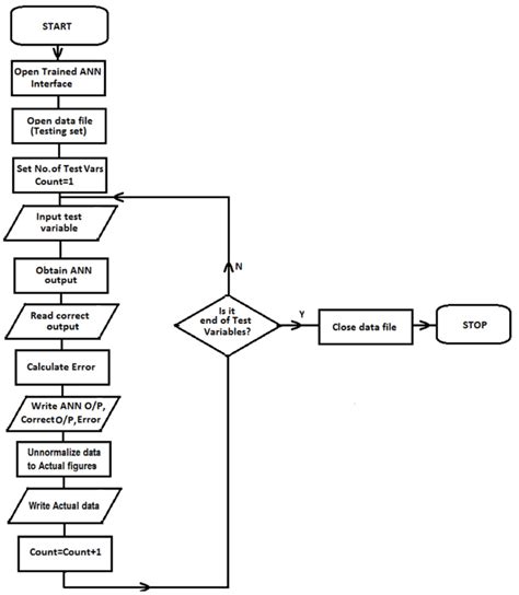 Flowchart For Testing ANN Source Author Download Scientific Diagram