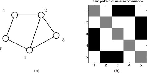 figure 1 from high dimensional covariance estimation by minimizing l1