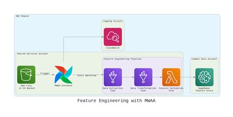 Automating Feature Engineering Workflows With Amazon Managed Workflows