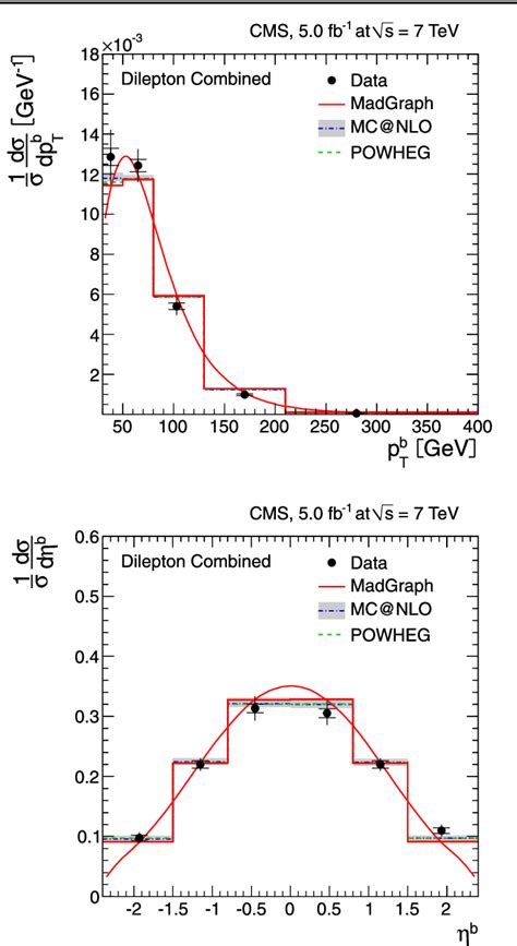 Figure 1 From Measurement Of Differential Top Quark Pair Production Crosssections In Pp
