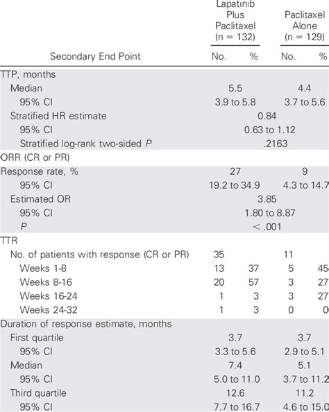 Efficacy Results In Itt Population Download Table