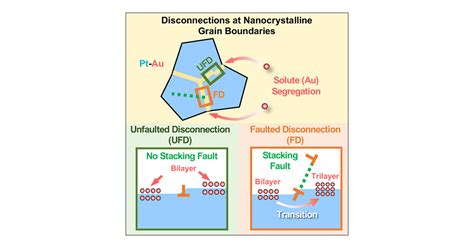 Disconnection Mediated Transition In Segregation Structures At Twin Boundaries The Journal Of