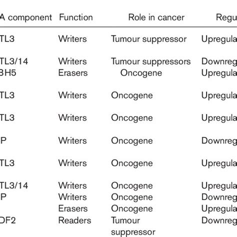 Setd2 Mutations In Different Cancers Download Scientific Diagram