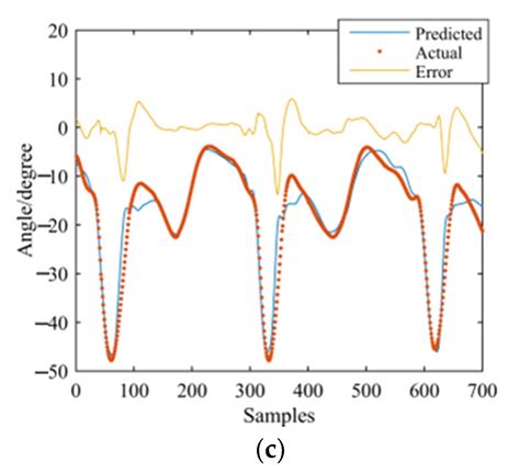 Research On Joint Angle Prediction Based On Artificial Neural Network For Above Knee Amputees