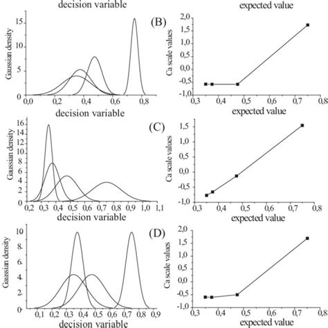 Distributions Of Criterion Variable A Gaussian Distributions B