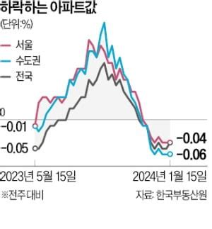 서울 아파트 7주 연속 하락지방은 전셋값도 떨어졌다 한국경제