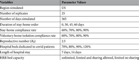 List Of All The Variables And Their Parameter Values Download Scientific Diagram