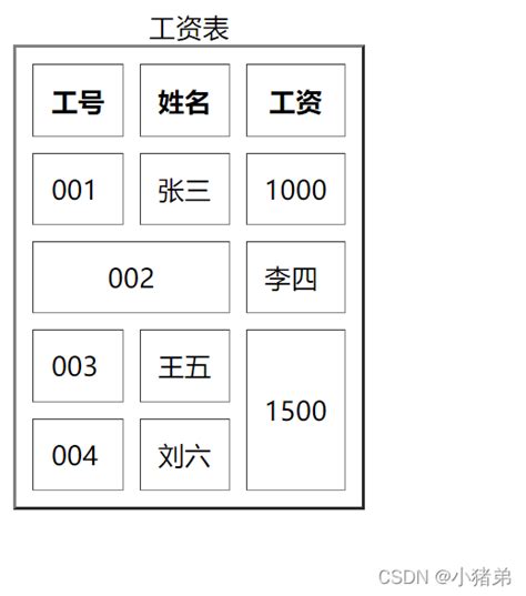 Html基础之常用标签第二篇：有序无序标签，以及框架标签有序标签 Csdn博客