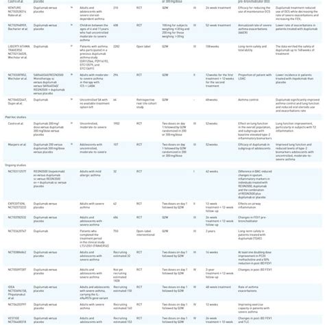 Characteristics Of Clinical Trials Of Dupilumab In Patients With Severe