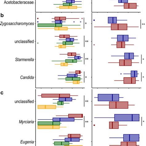 Temporal And Spatial Differences In The Relative Abundance Of The Four