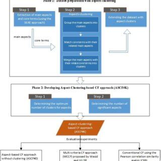Results Of The Aspect Clustering Experiments Download Scientific Diagram