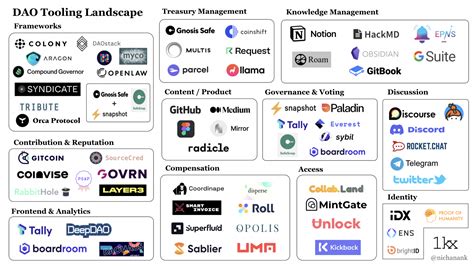 Dao Tooling Landscape R Daodev