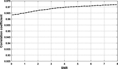 Correlation Coefficient Between Initial Decoding Messages Of The Method