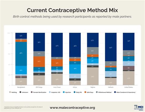 Imr Background Male Contraceptive Initiative