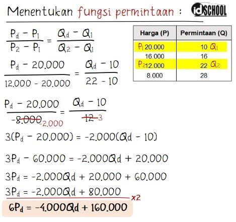 Rumus Fungsi Penawaran Dan Permintaan Idschool Net