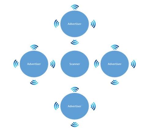What Is Ble Mqtt Gateway And Ble2mqtt In Iot Dusuniot