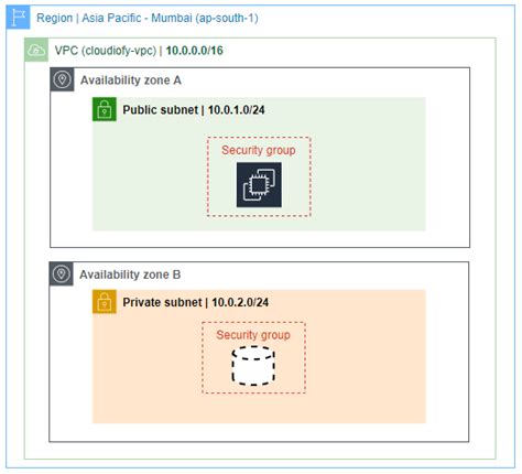Amazon Vpc Subnets