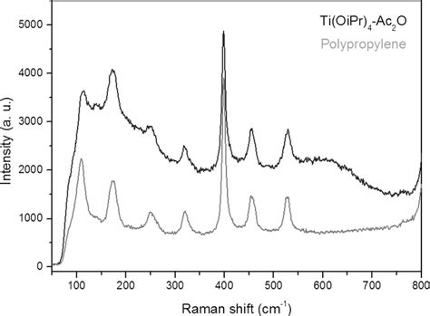 Raman Spectra Of The Polypropylene And The Ti Oⁱpr 4 Ac2o Composite
