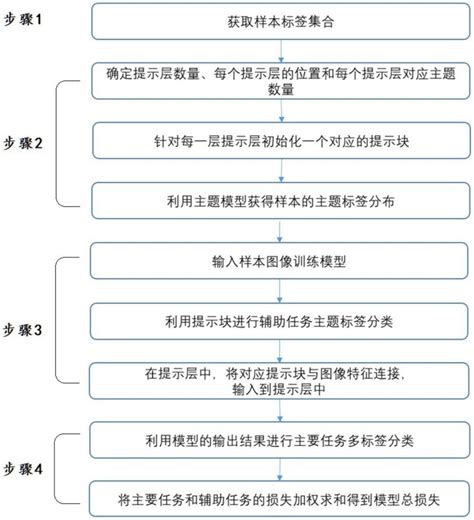 多层提示信息的多标签图像分类方法