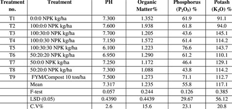 Soil Fertility Status After Crop Harvest 2020 Download Scientific