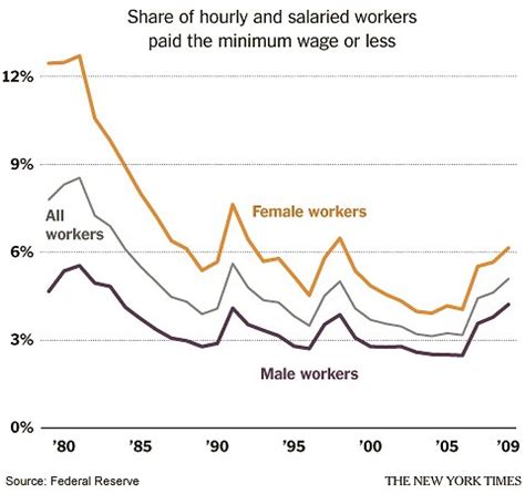 Why The Minimum Wage Doesn T Explain Stagnant Wages The New York Times