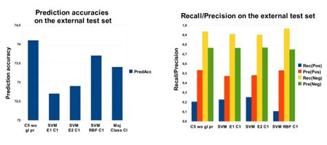 performance on the external test set prediction accuracy and