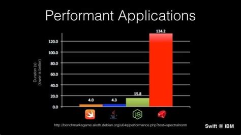 Is Swift The Future Of Server Side Development