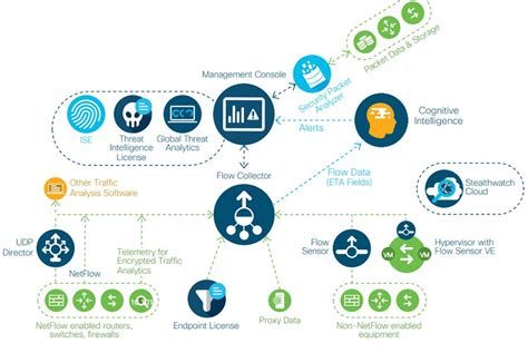 Cisco Stealthwatch A Comprehensive Network Visibility And Security Analytics Platform Ah Mer