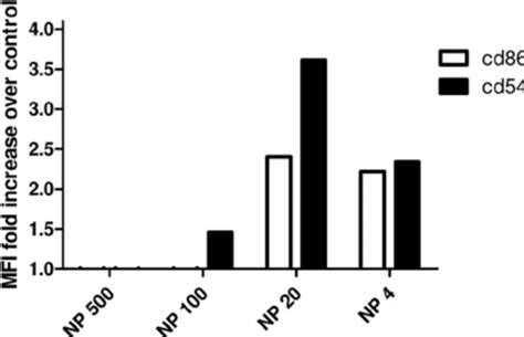 Flow Cytometric Analysis Of Bmdc Maturation Markers Bars Show The