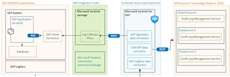 identity and security in azure with sap rise microsoft learn