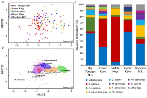 Nonmetric Multidimensional Scaling Nmds Ordination Of The Relative