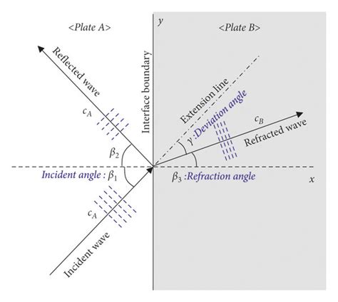 Reflection And Refraction Of Incident Distortion Wave At The Plane