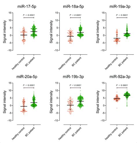 External Validation Of Mir 17 92 Cluster Expression In Sera Of