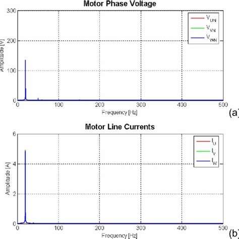 Experimental Time Domain Waveforms For The Three Phase Induction Motor