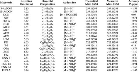 Uhplcesi Q Orbitrap Optimized Parameters Of Analyzed Mycotoxins