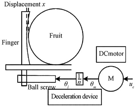 End Effector Model Of Picking Manipulator Download Scientific Diagram