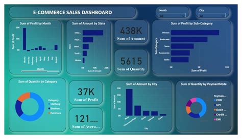 Anshika Rajput On Linkedin Datadriven Powerbi Ecommerce Businessintelligence Analytics…