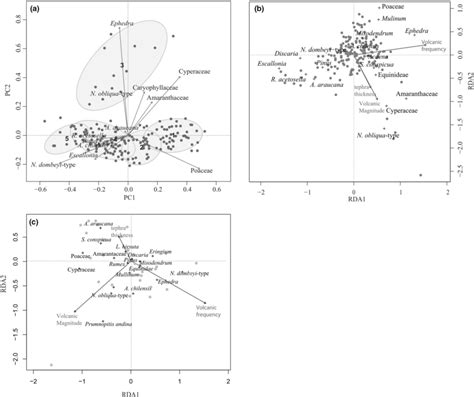 A Ordination Diagrams Of Pollen Composition For Lake Relem Ellipses