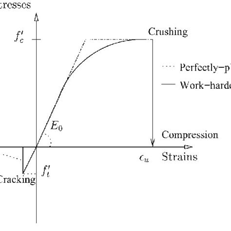 Smeared Crack Model And The Corresponding Material Axes For Concrete