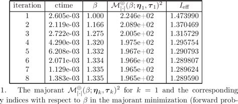 Table 1 From A Posteriori Error Estimation For Time Periodic Eddy
