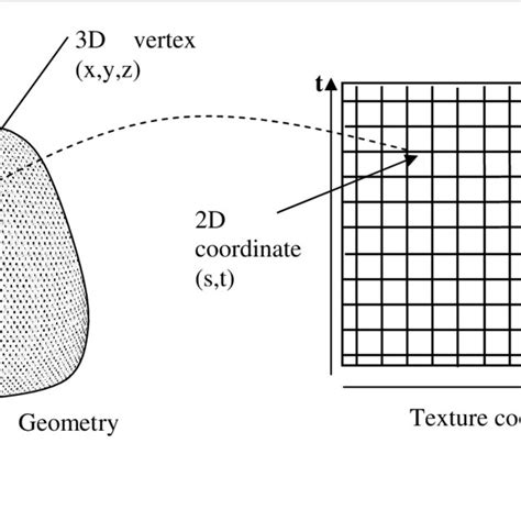3 Mapping From Texture Coordinates To 3d Vertices Download Scientific Diagram