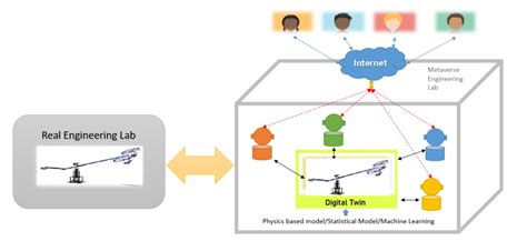 designing remote labs in outcome based education using digital twin and