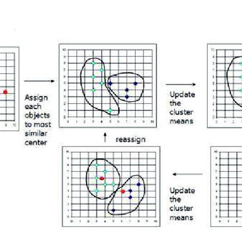 4 Conventional K Medoids Method Download Scientific Diagram