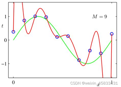 什么是正则化 Csdn博客