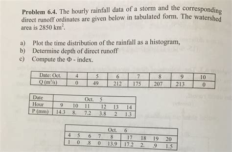 Solved Problem 64 The Hourly Rainfall Data Of A Storm And
